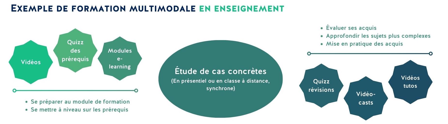 Formation multimodale : définition, approche, méthode - Kalyzee